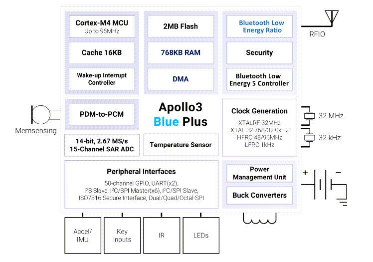 Apollo3 Blue Plus Voice On Spot Kit Ambiq Mouser 